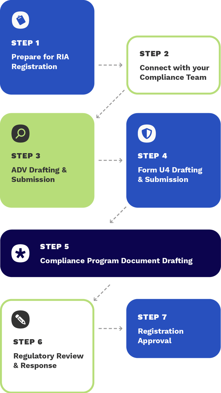 RIA Compliance: The Essential Guide to RIA Registration