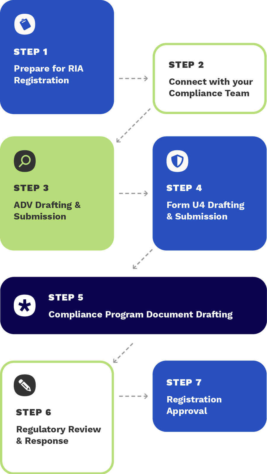 RIA Compliance: The Essential Guide to RIA Registration