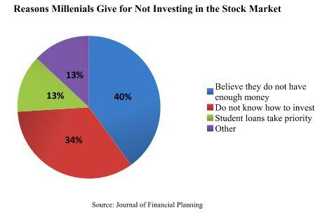 Retirement Savings and the Millennial Generation