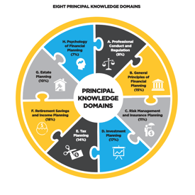 The New CFP® Domain: Psychology of Financial Planning
